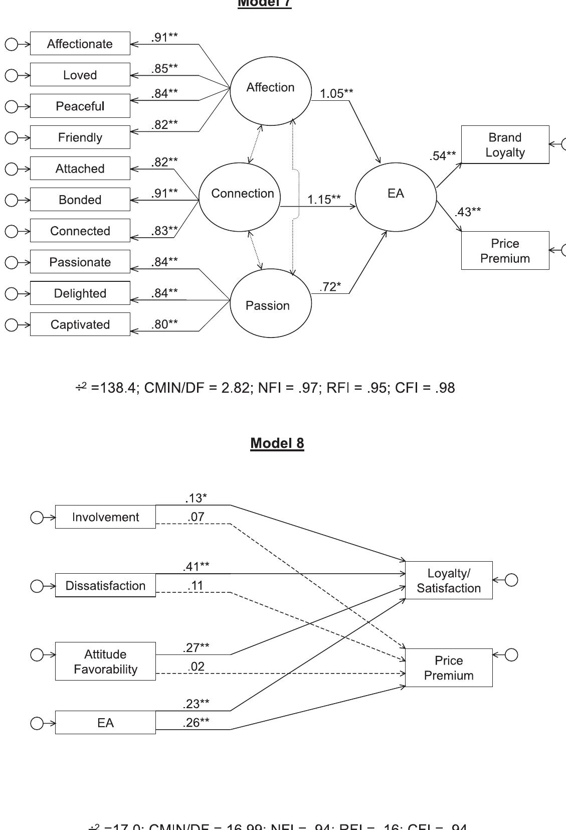 (PDF) The Ties That Bind: Measuring the Strength of Consumers ...