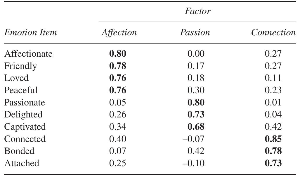 study-2-emotional-attachment-dimensions-revealed-by