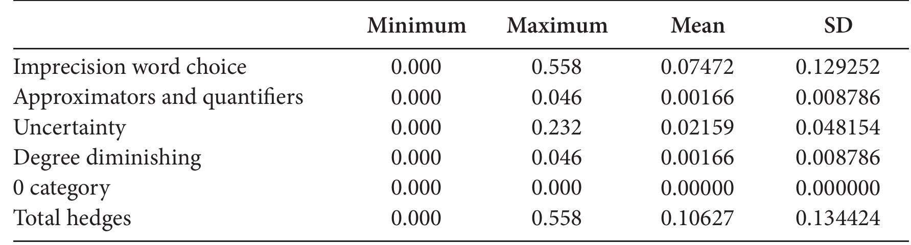 Raw frequencies for the five types of adverbial hedging uses