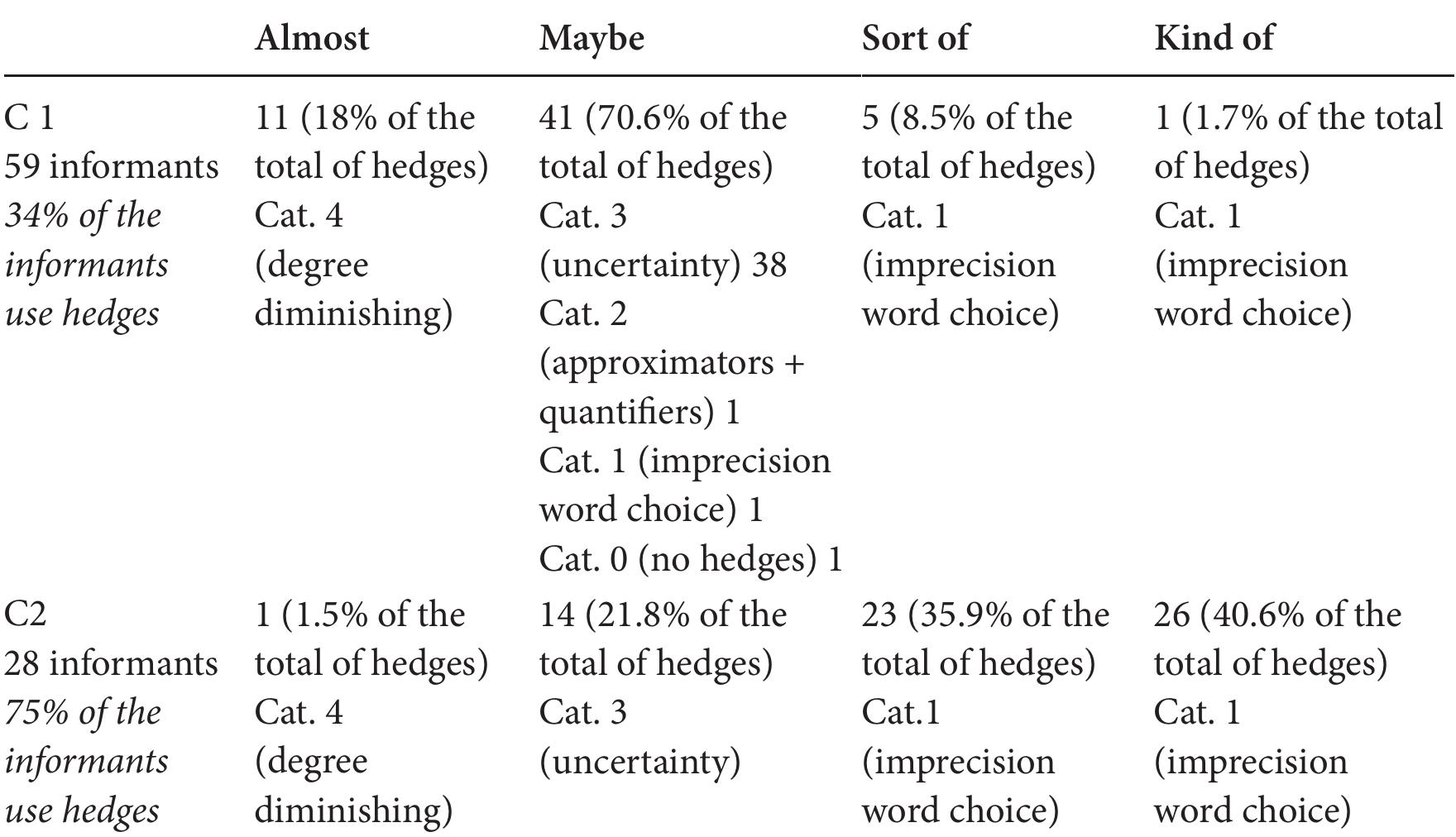 Distribution and percentages of hedges according to