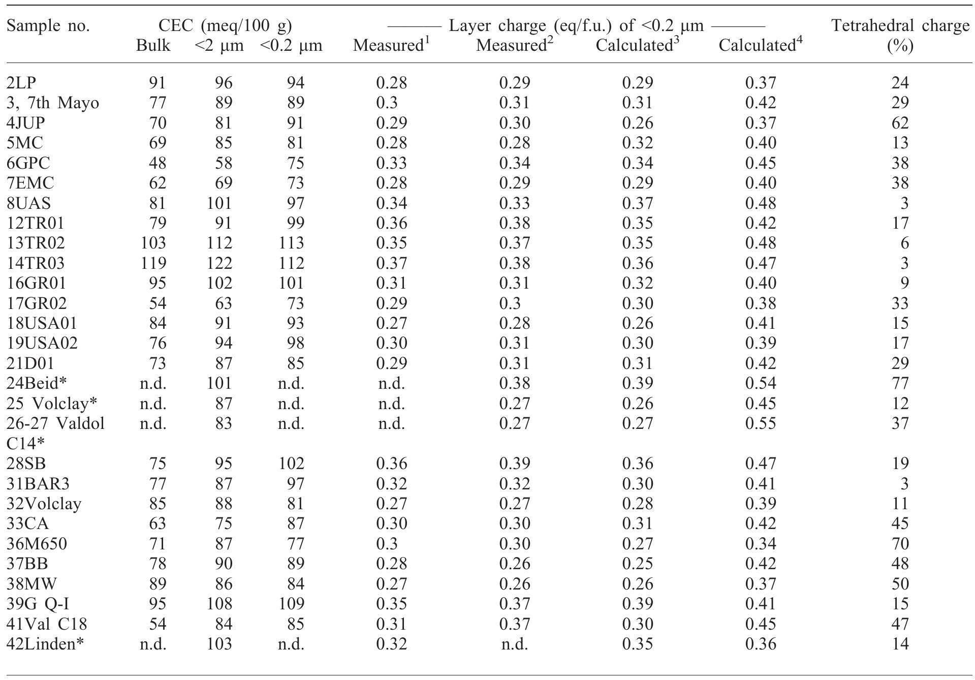 Cec, layer charge, and location of charge.