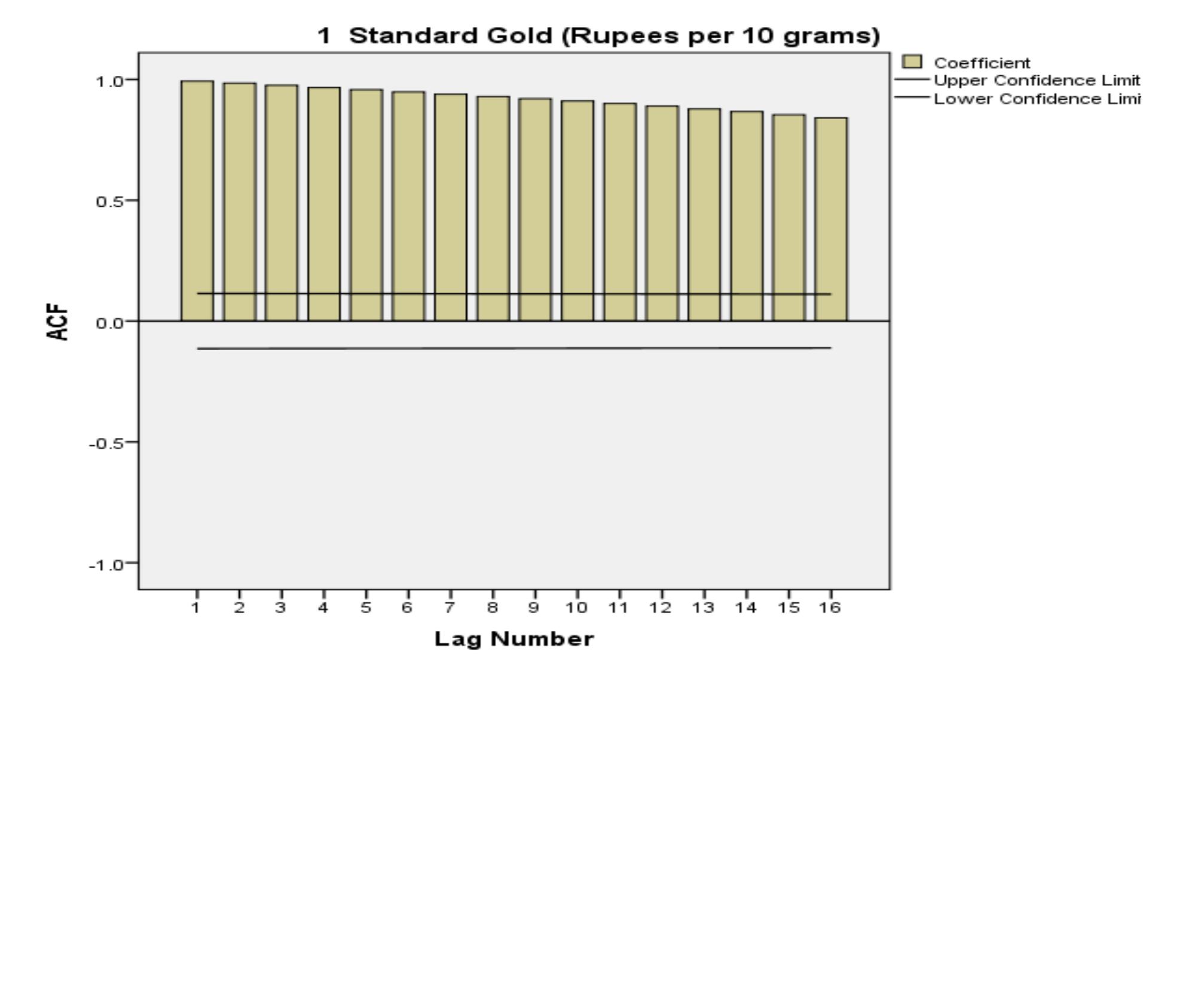Figure 3 - GOLD PRICE FORECASTING IN INDIA USING ARIMA