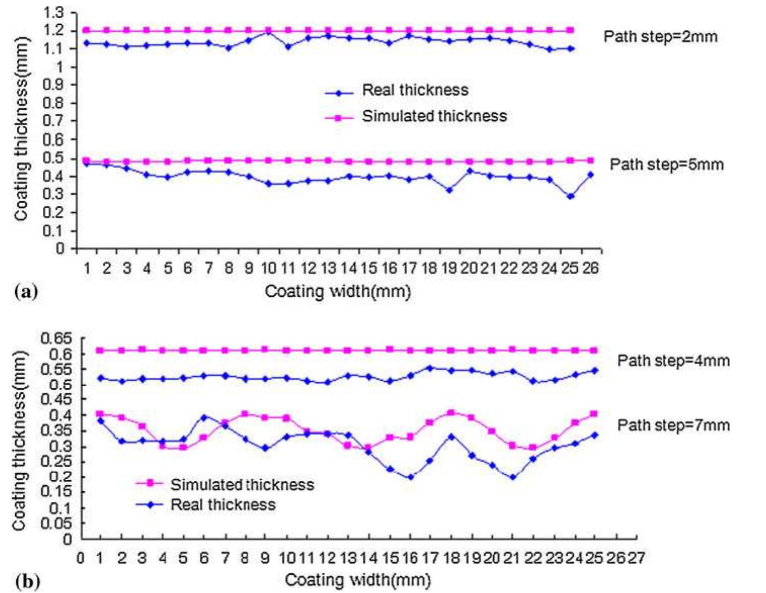 The difference between real coating thickness and simulated