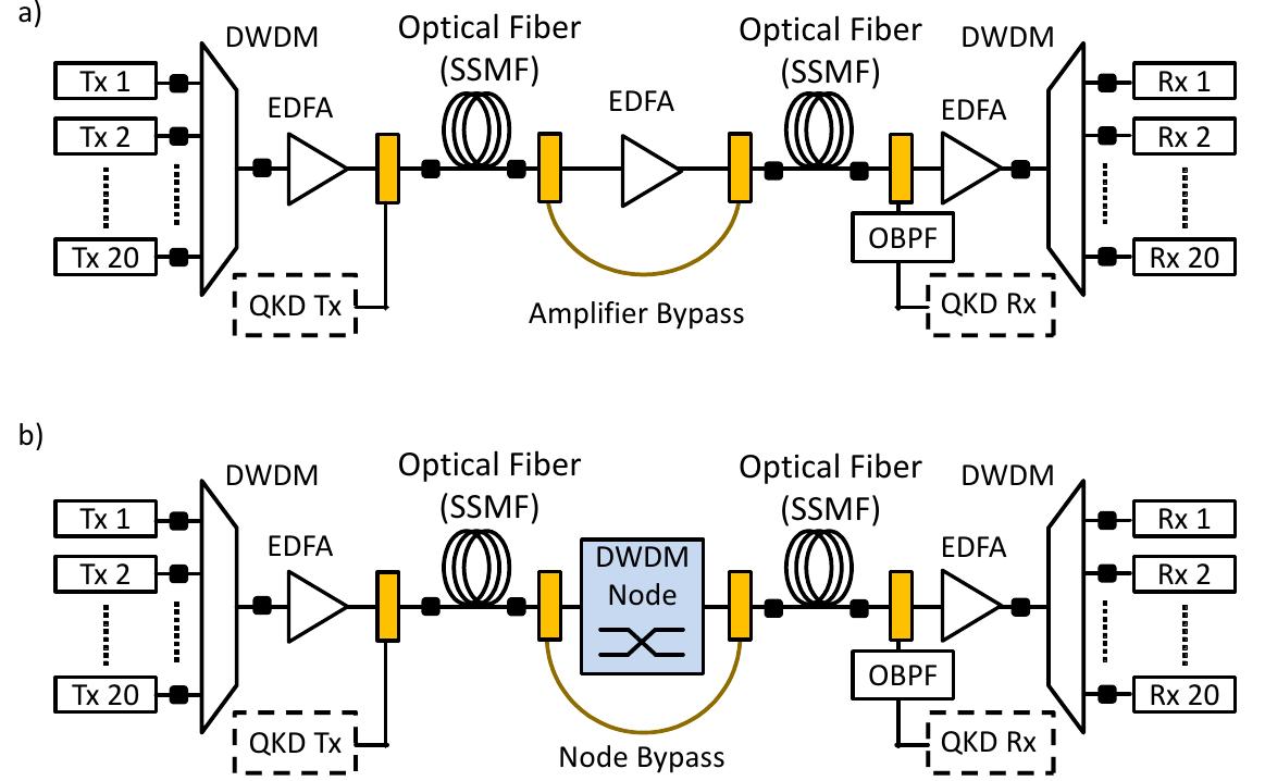 Simulation setup for characterizing a) amplifier bypass and