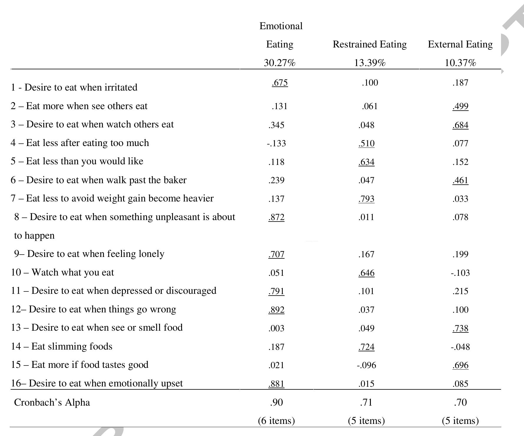 (PDF) The Dutch Eating Behaviour Questionnaire (DEBQ). Assessment of ...