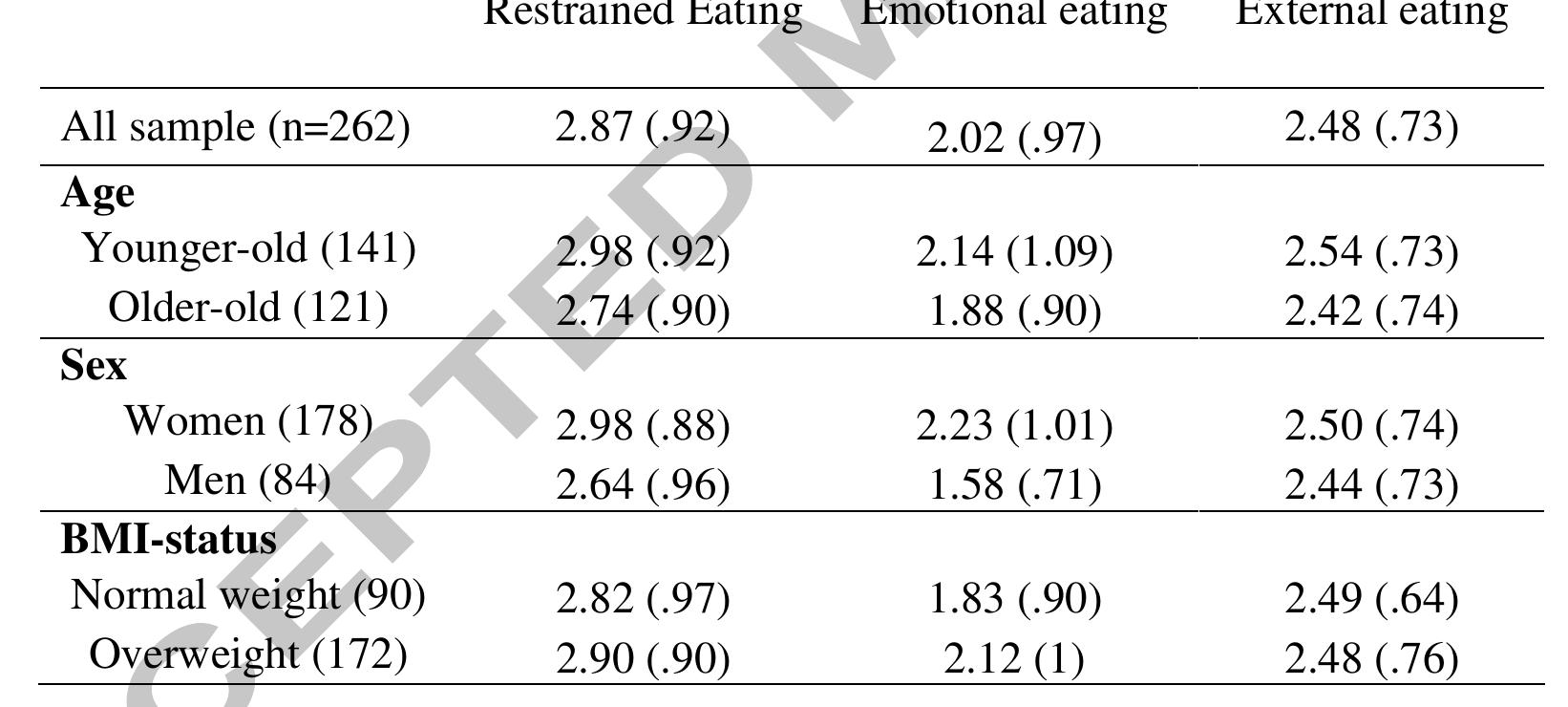 (PDF) The Dutch Eating Behaviour Questionnaire (DEBQ). Assessment of ...