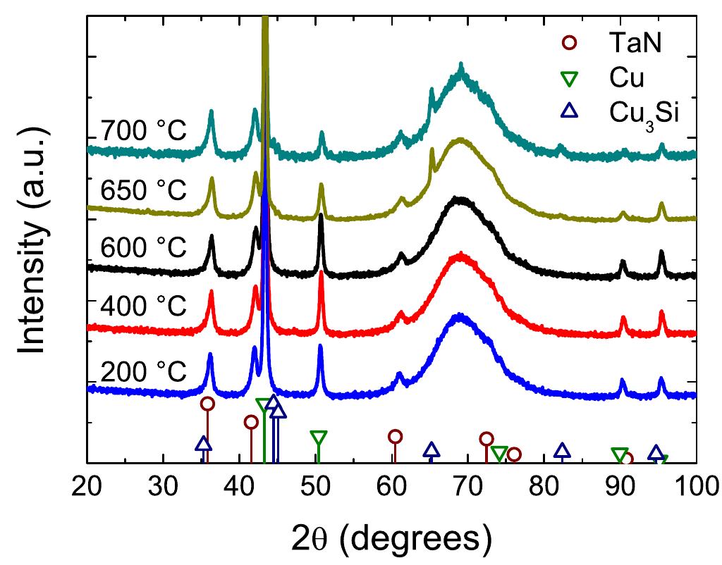 (color online) xrd spectra of cu-tan-si stacks with 50 nm of