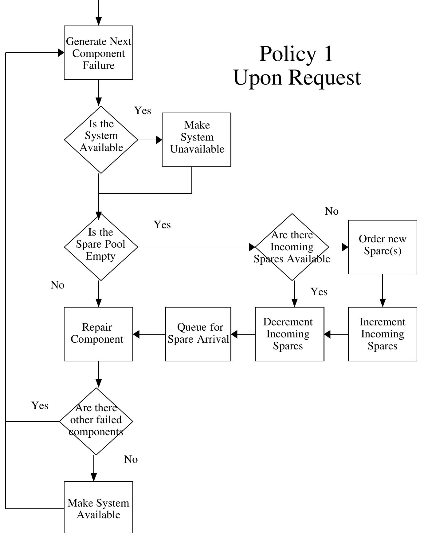 The simulation we use follows the flowchart to model sparing