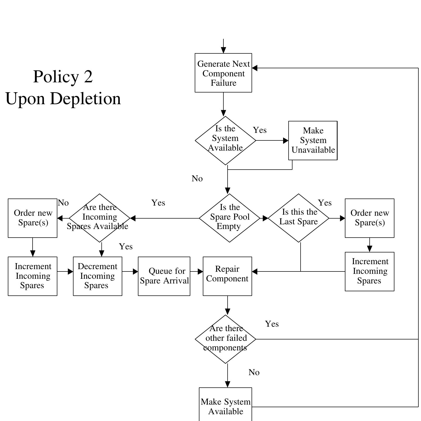 The simulation uses this flowchart to incorporate routine