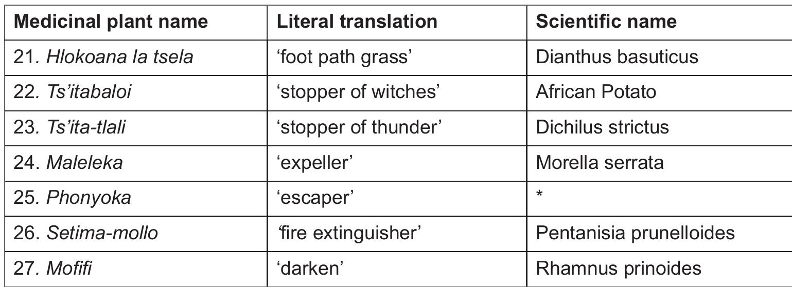 Table 7 - from NAMING OF BASOTHO MEDICINAL PLANTS: SEMANTIC