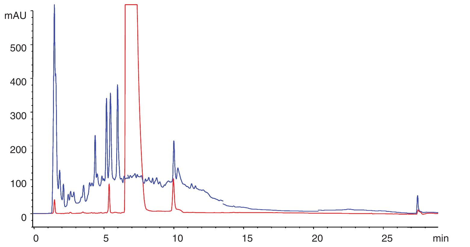Overlay of hplc-uv chromatograms obtained for a red wine