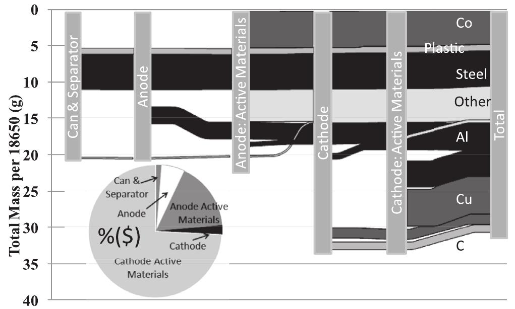 Sankey diagram of disassembly showing portion of total