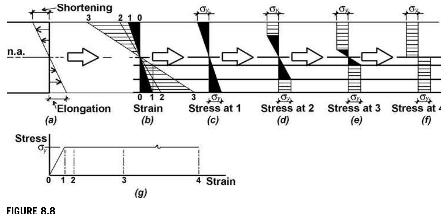 Elongation, strain, and stress diagrams for an