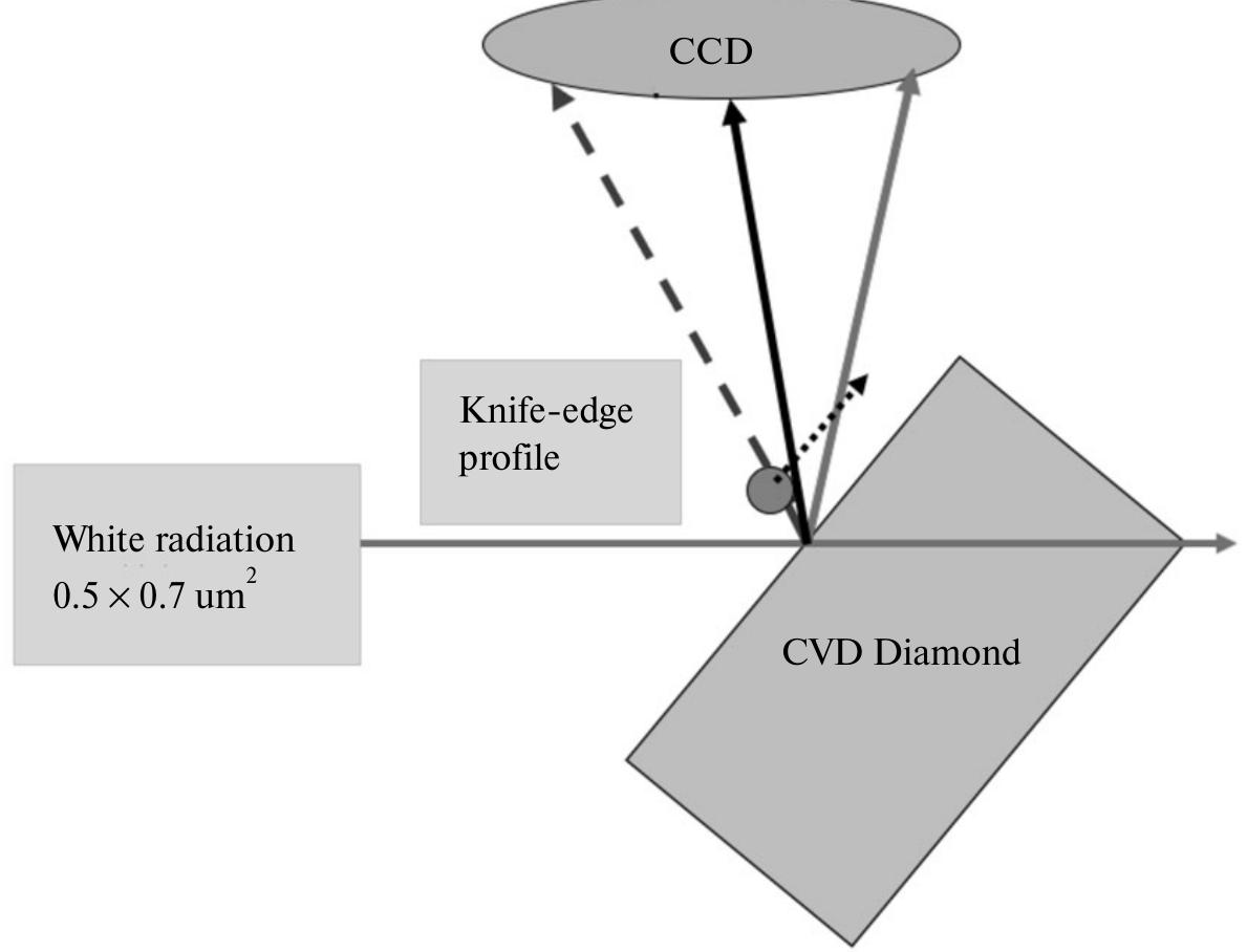 Schematic layout of x-ray high-resolution measurement.