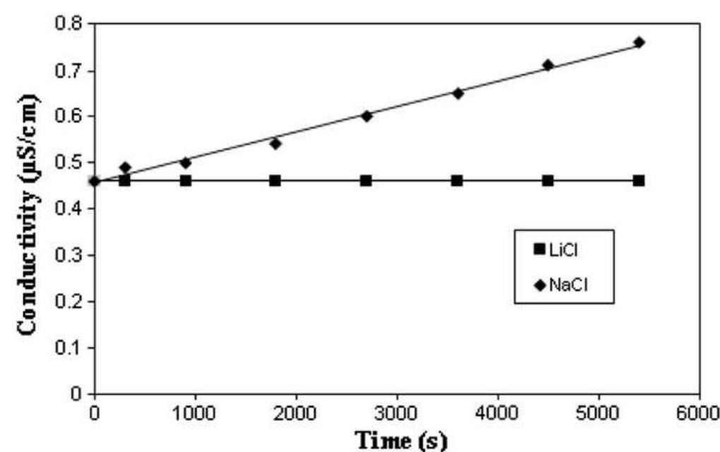 Evolution of the conductivity of licl and nacl 0.1 mol/l