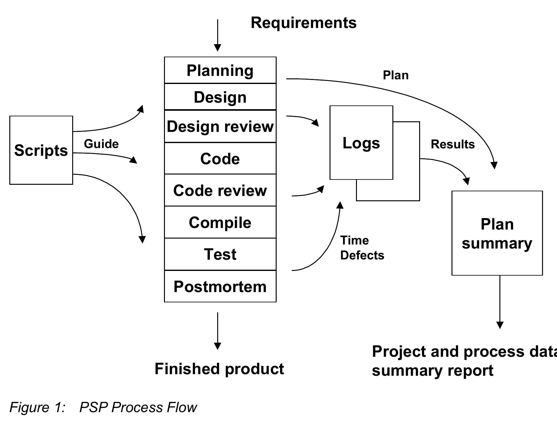 The structure of the psp process is shown conceptually in