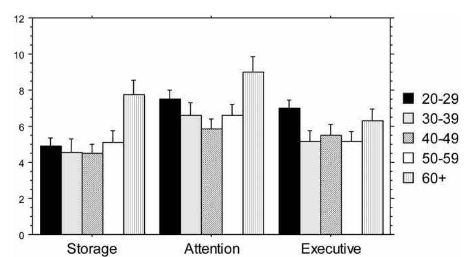 (PDF) The Working Memory Questionnaire: A scale to assess everyday life ...
