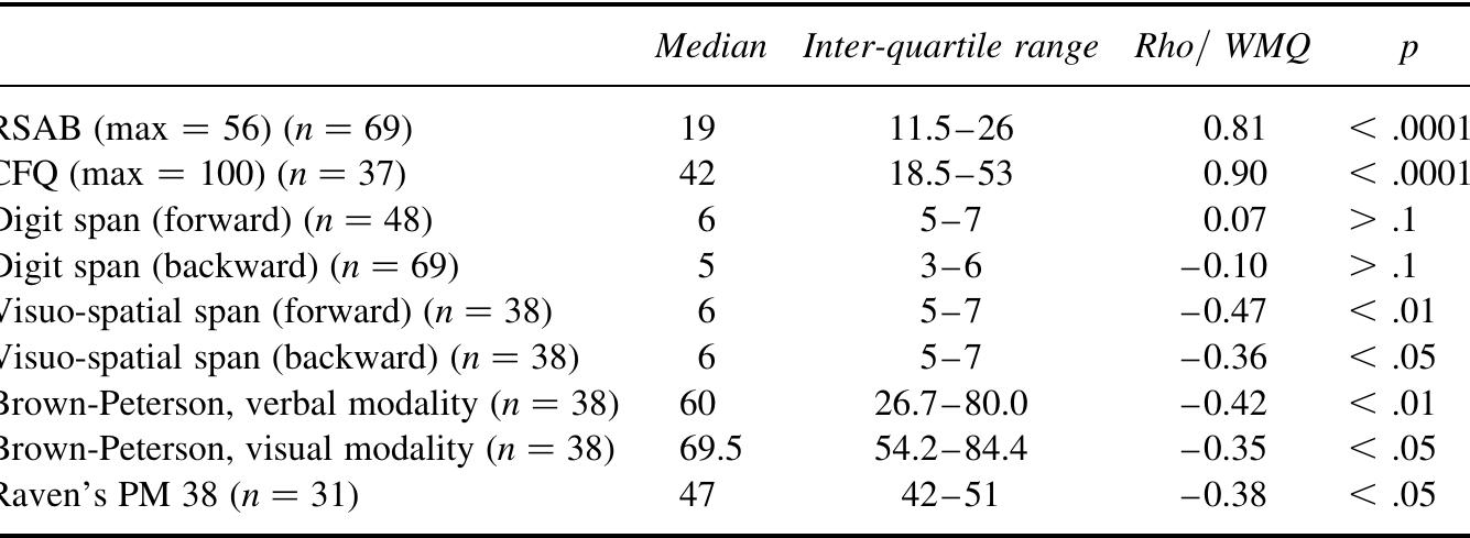 (PDF) The Working Memory Questionnaire: A scale to assess everyday life ...