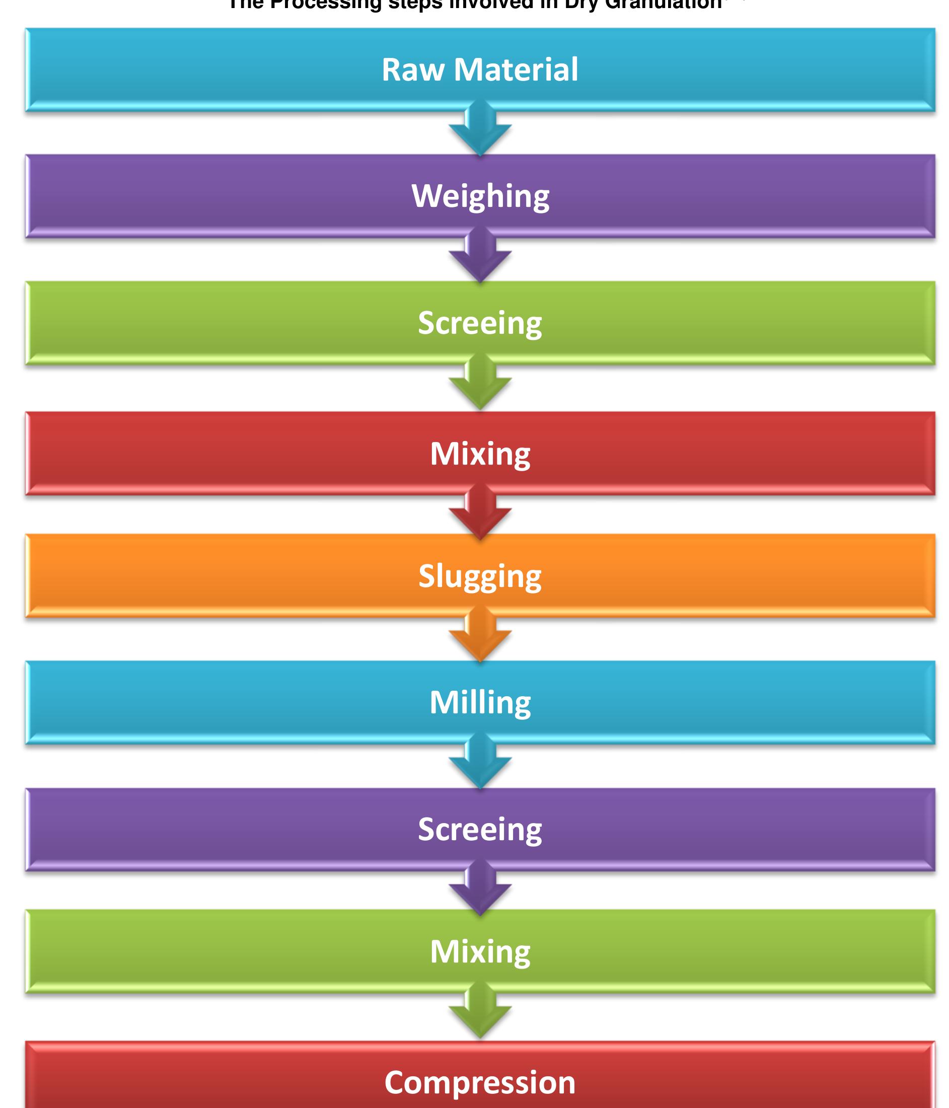 Figure 5 - from UNIT DOSAGES FORM TABLET: AN OVERVIEW