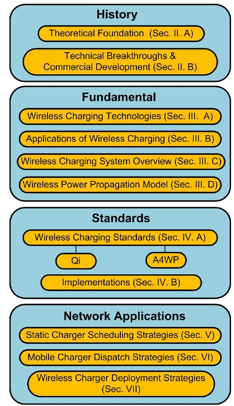 (PDF) Wireless Charging Technologies: Fundamentals, Standards, and ...