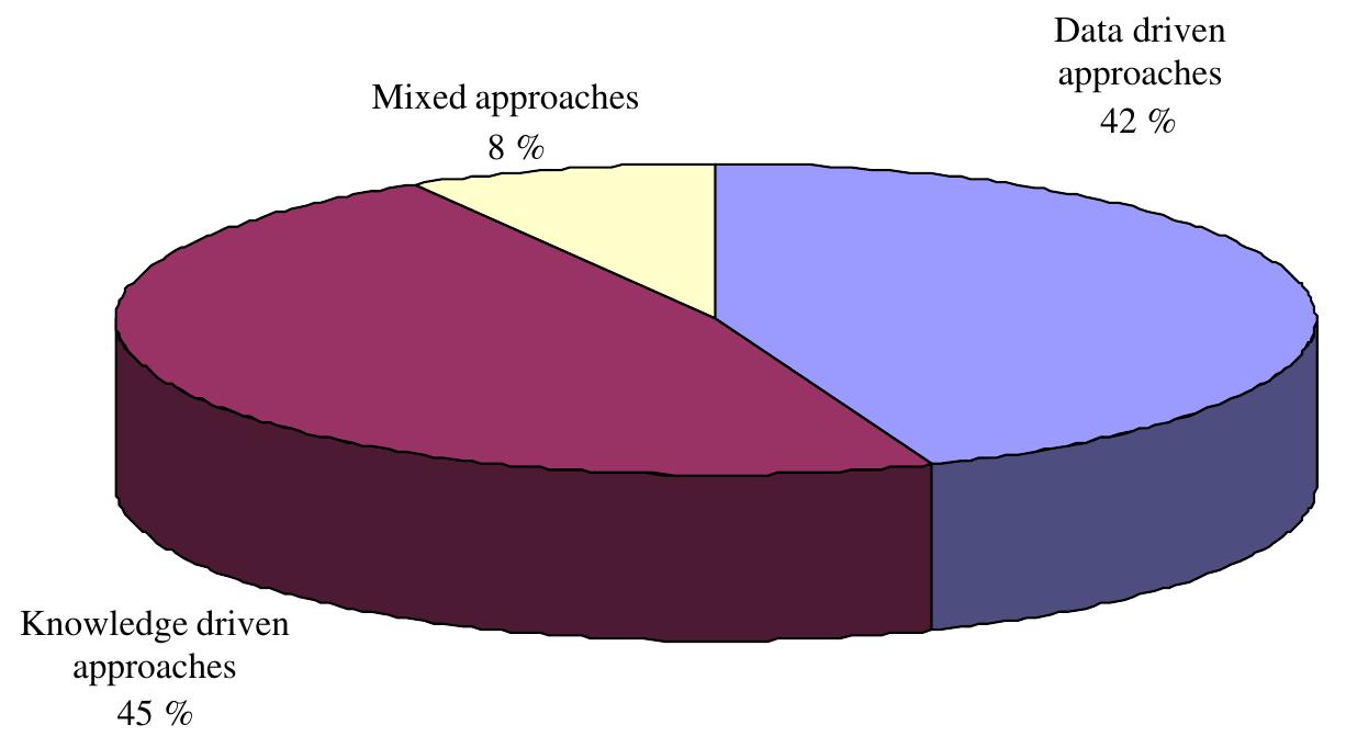 Proportion of the three different types of identification of