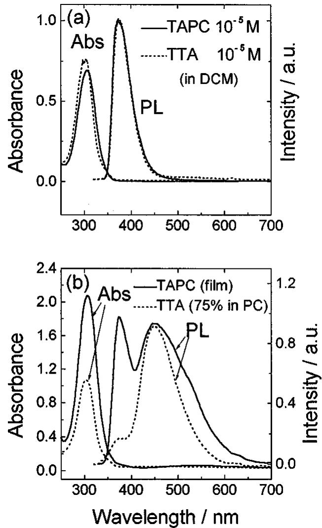 (a) pl and absorption (abs) spectra of 10~° m of tta (dashed
