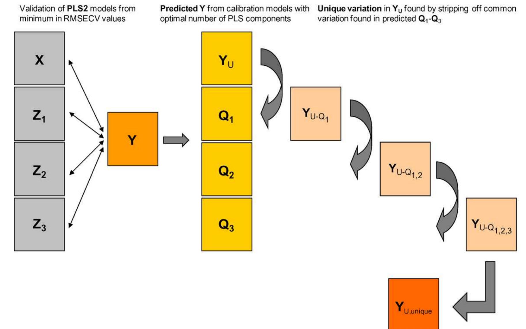 - diagram illustrating the multiblock variance partitioning