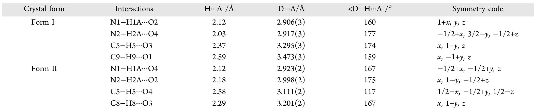 Hydrogen bond parameters in two polymorphs of dadds (neutron