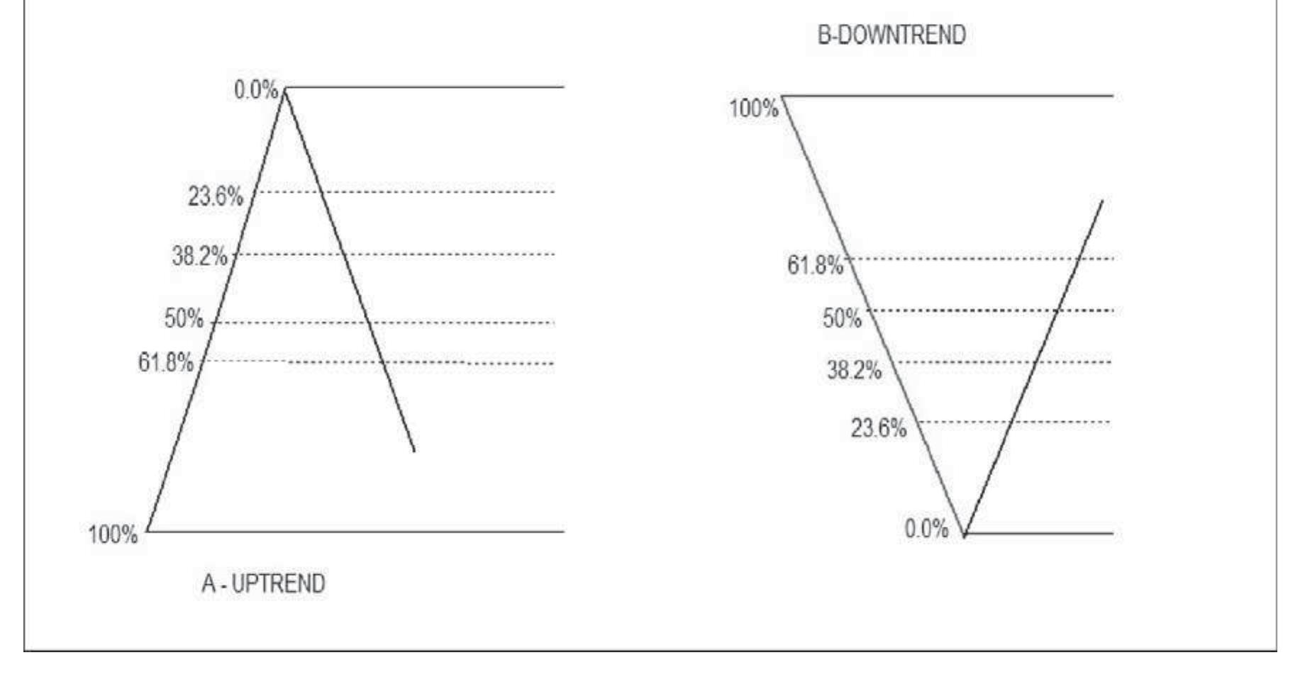 Sg. fibonacci retracement- it’s based on the numbers