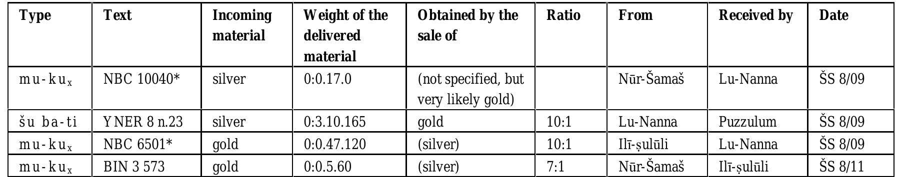C._ exchanges of silver and gold between royal merchants