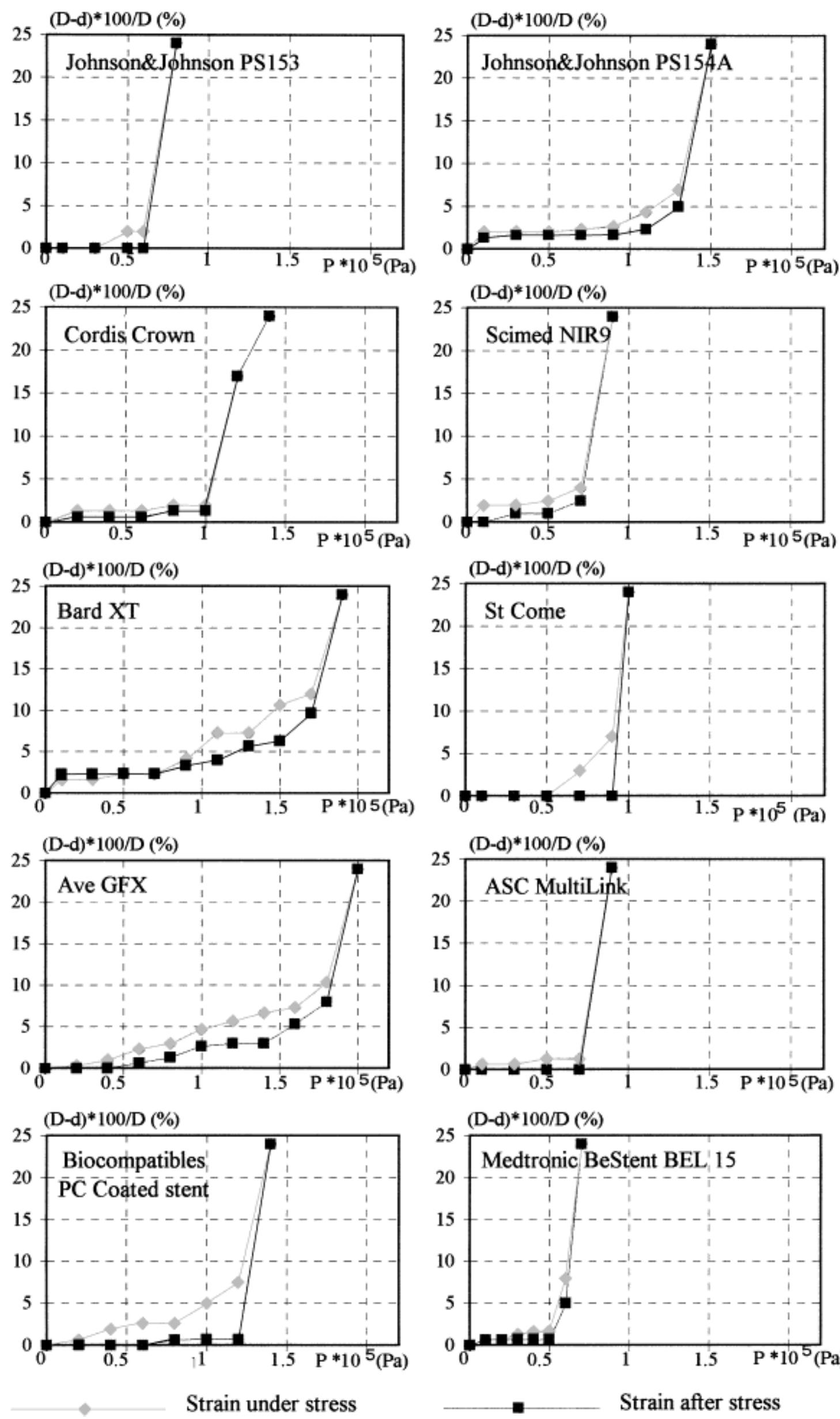 Tubular stents: graph of full collapse pressure of each