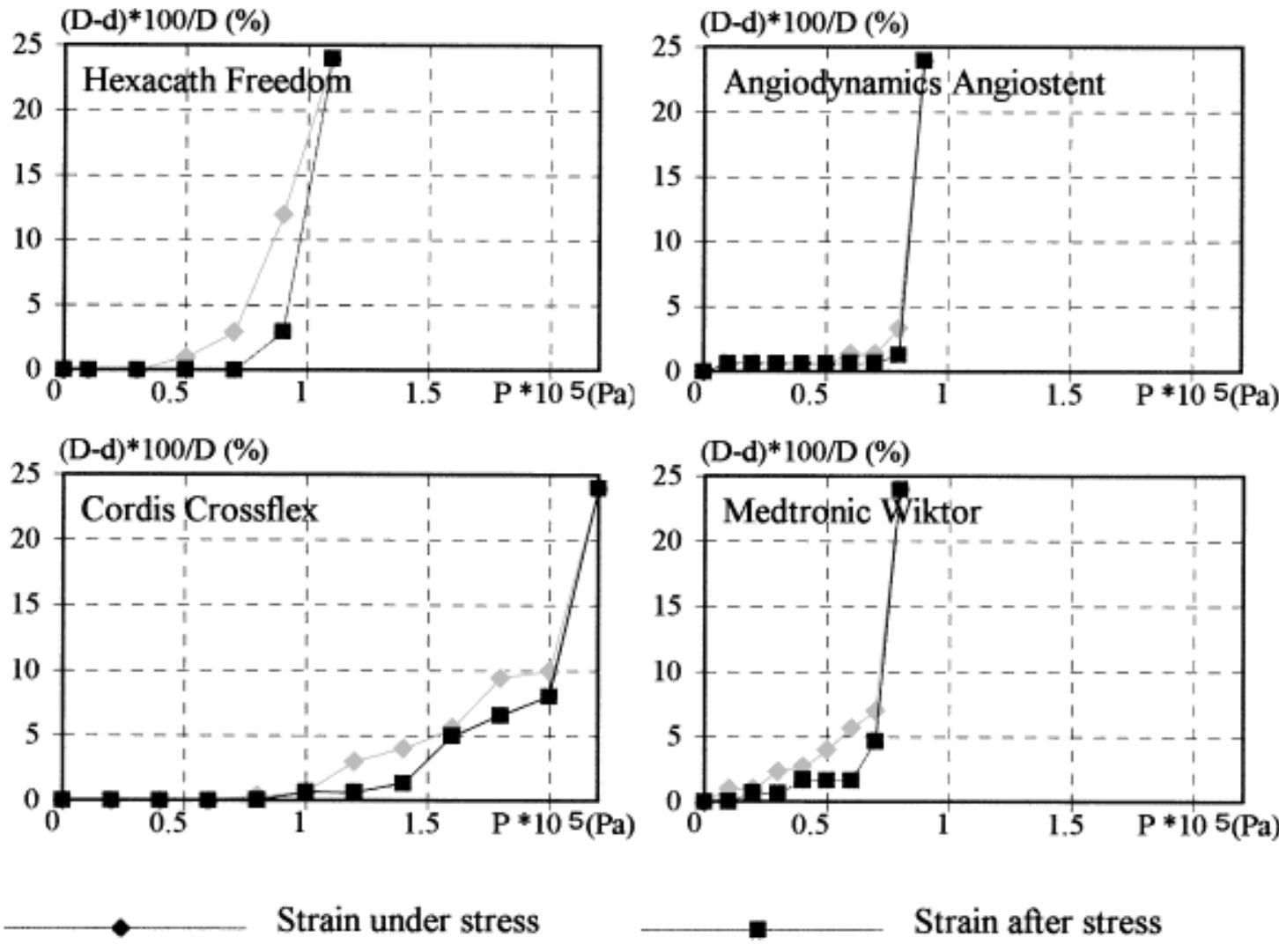 Coil stents: graph of full collapse pressure of each of the