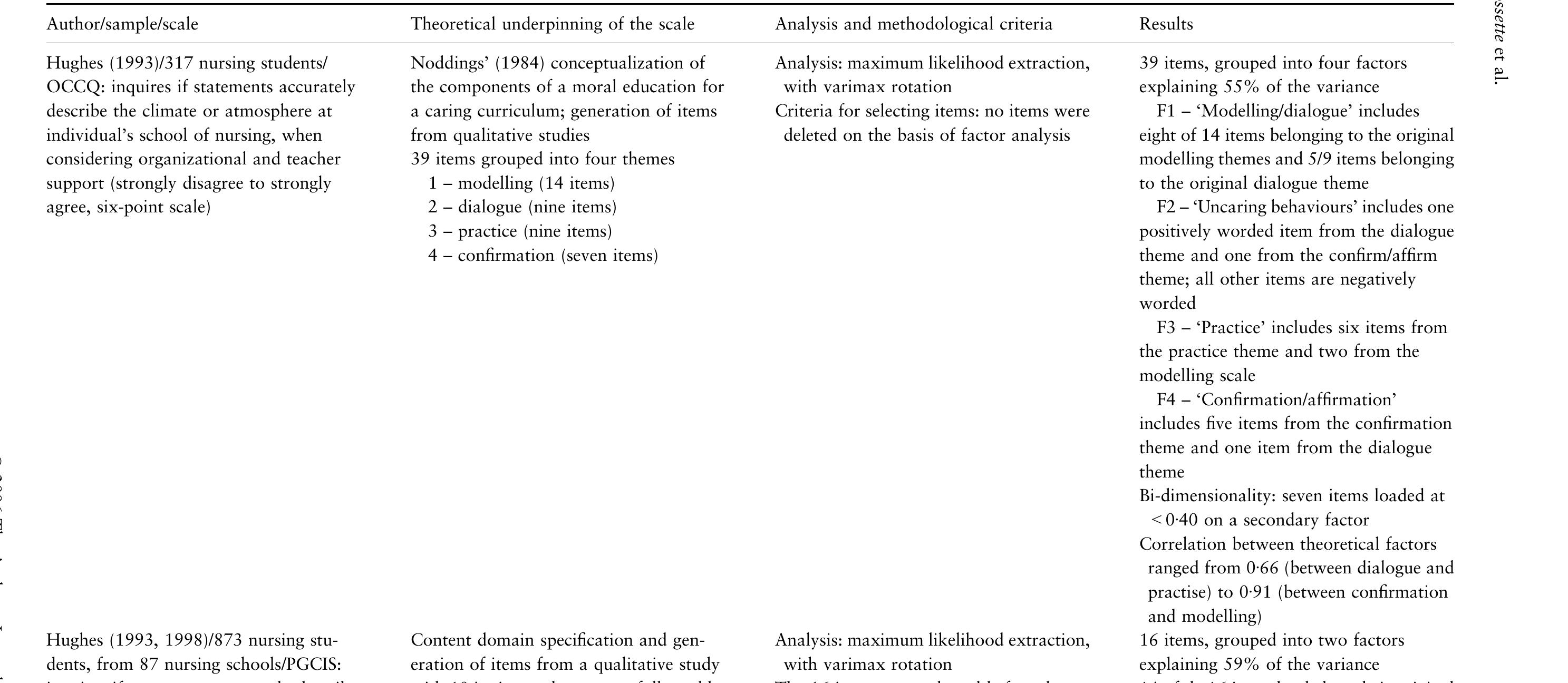 Table 3 - A dimensional structure of nurse-patient