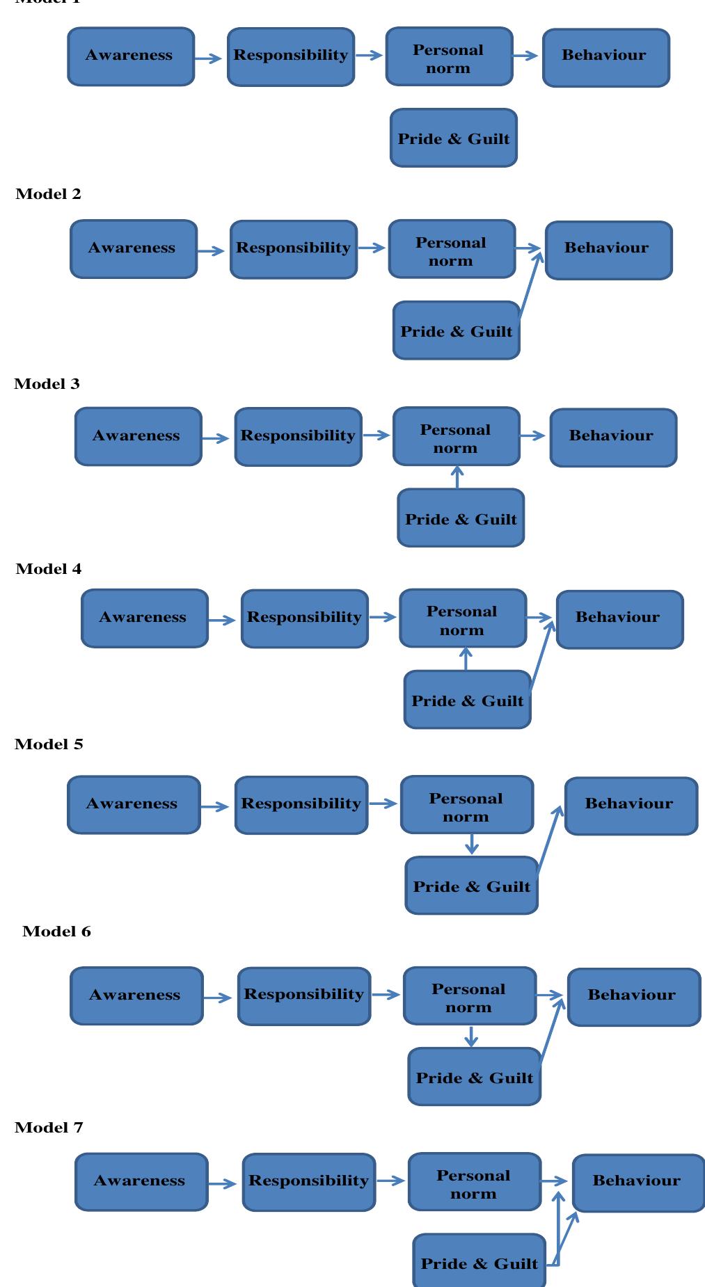 (PDF) The Norm Activation Model: An exploration of the functions of ...
