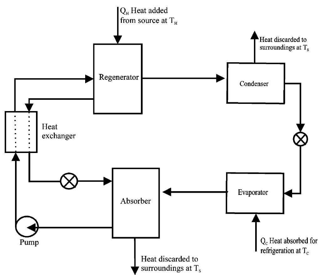 Schematic diagram of the examined absorption-refrigeration