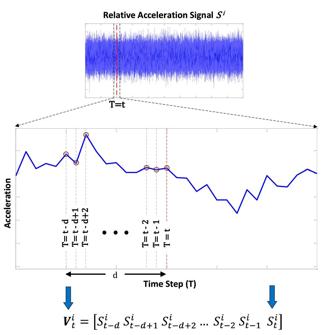 Signals processing and computation of vectors
