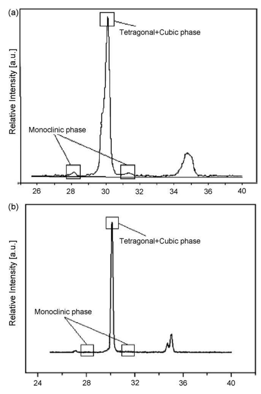 (a) xrd spectra of powder. (b) xrd spectra of coating set-a
