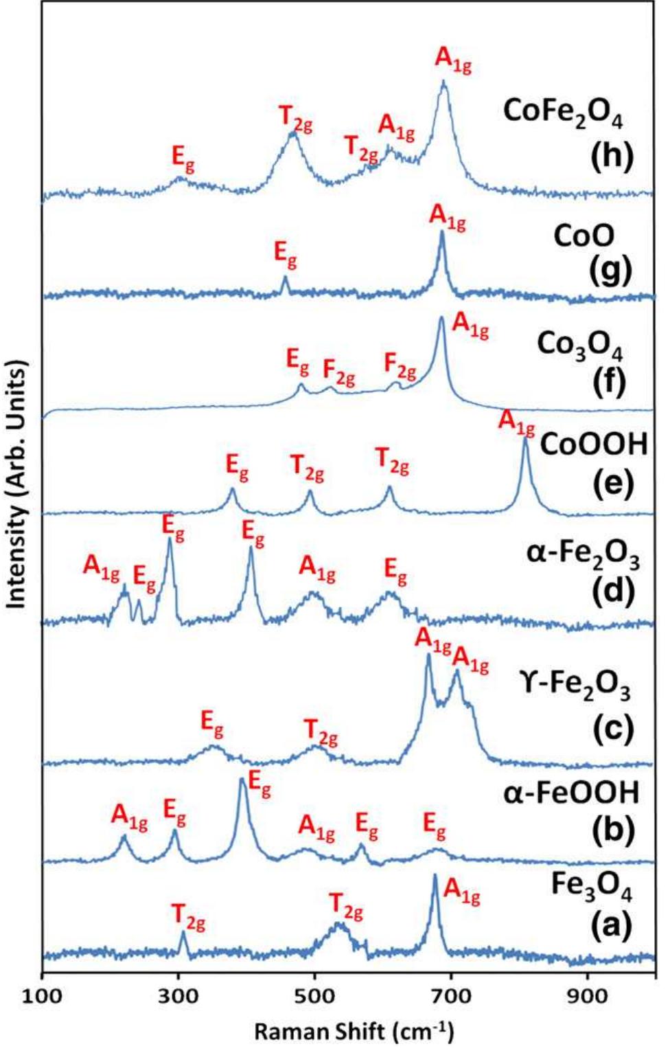Raman spectra of spps splats: (a) fe30.4, (b) @-feooh, (c)