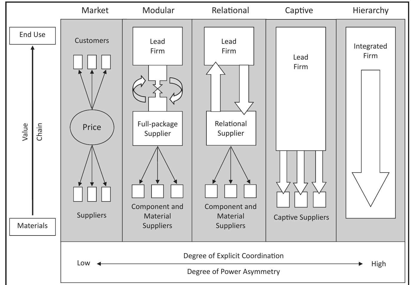 Five types of global value chain governance source: gereffi