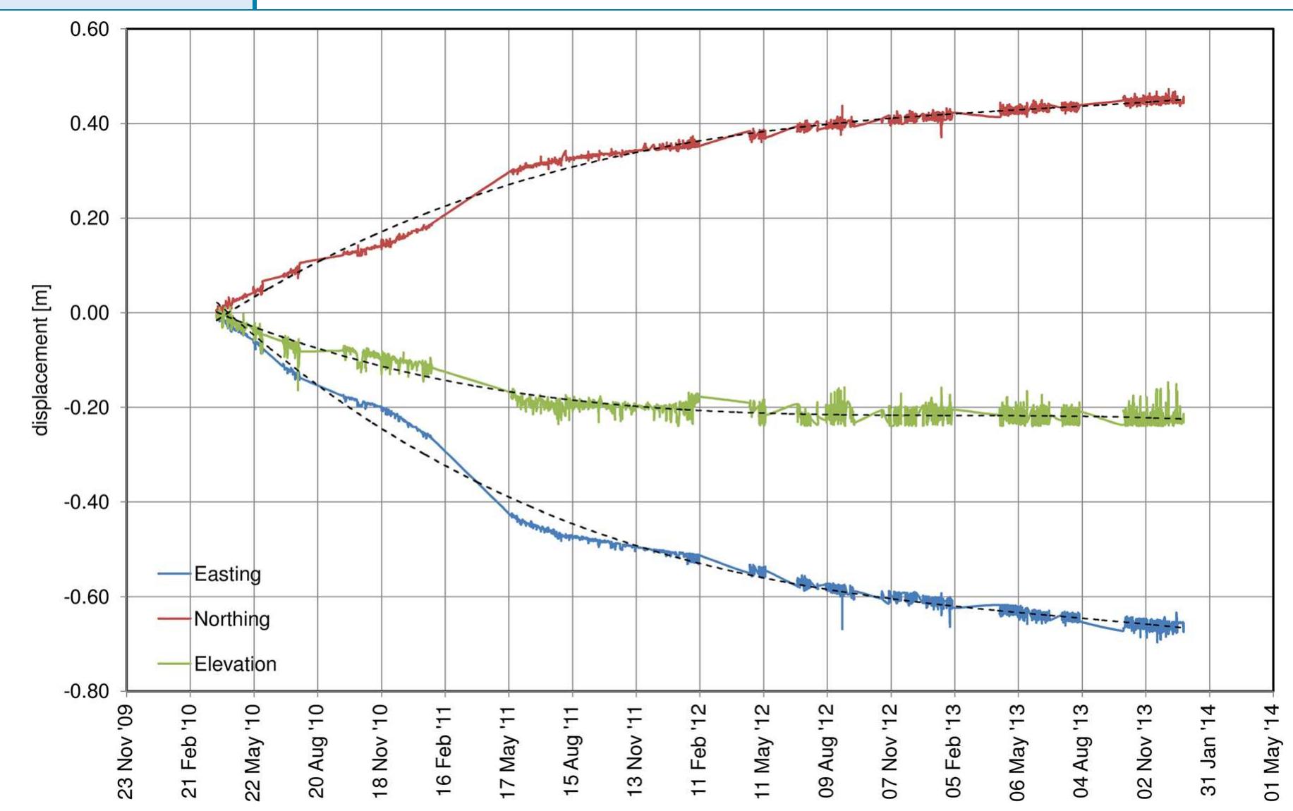 Real-time gnss displacement chart covering march