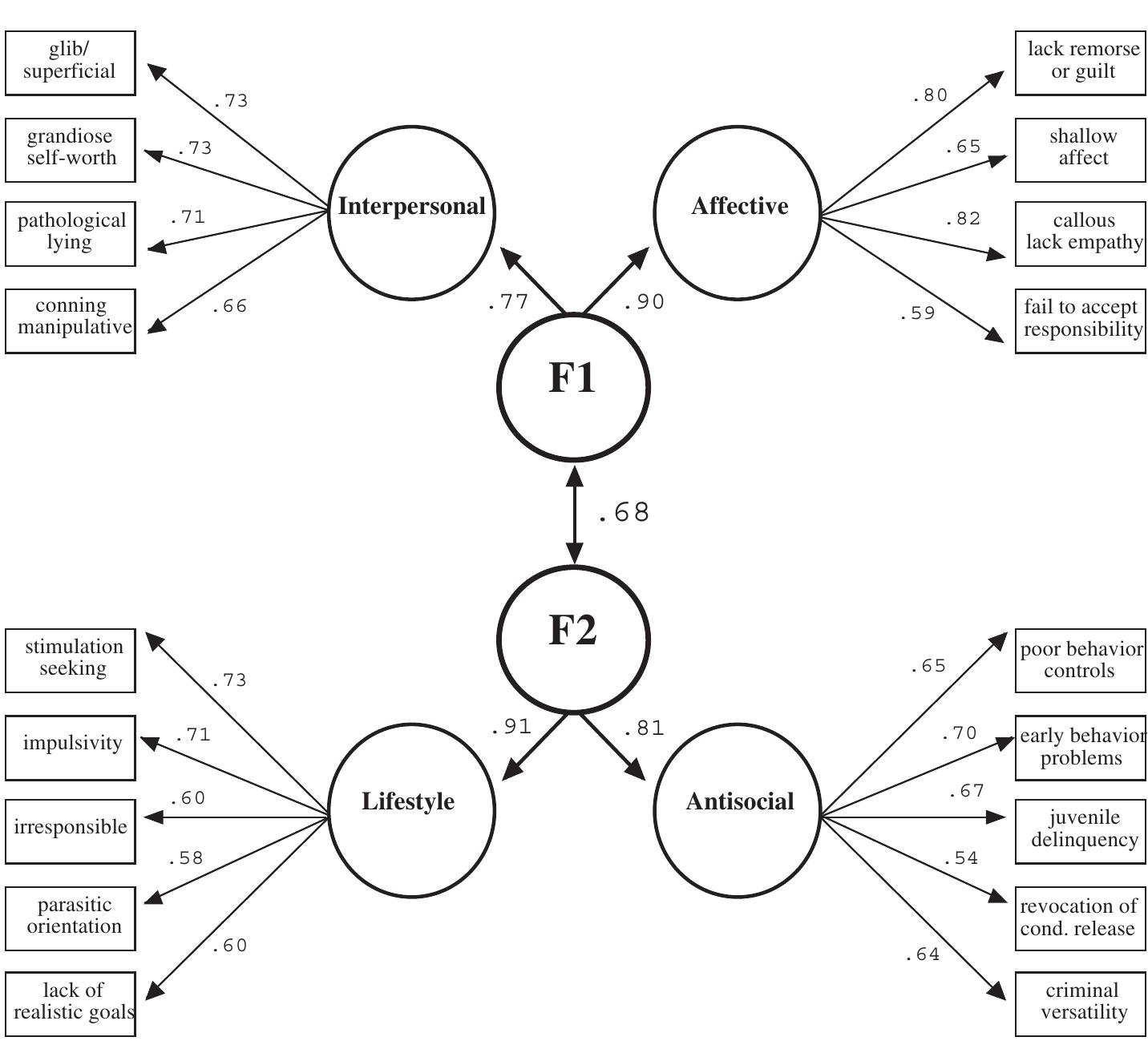 Walters et al. 2007), the psychopathy check- list: screening