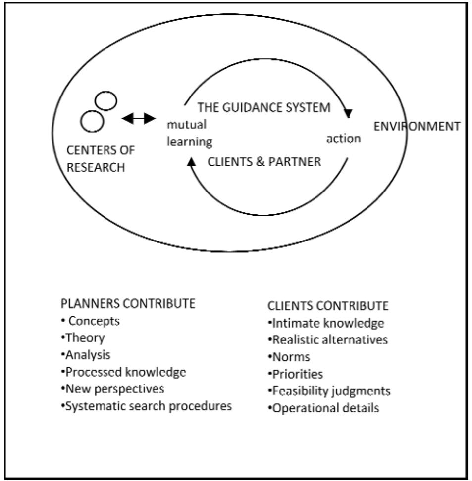 The transactive planning model is based on communicative