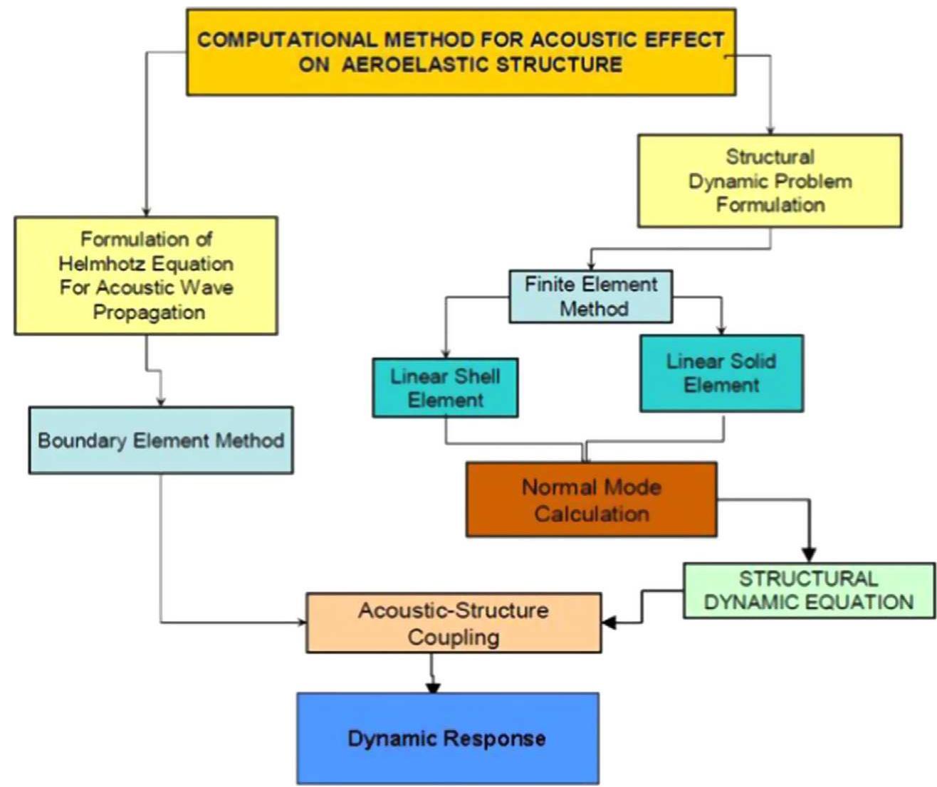 Introduction of fem-bem approach in the integration strategy