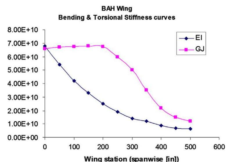 Bending and torsional rigidity of wing-like plate, here