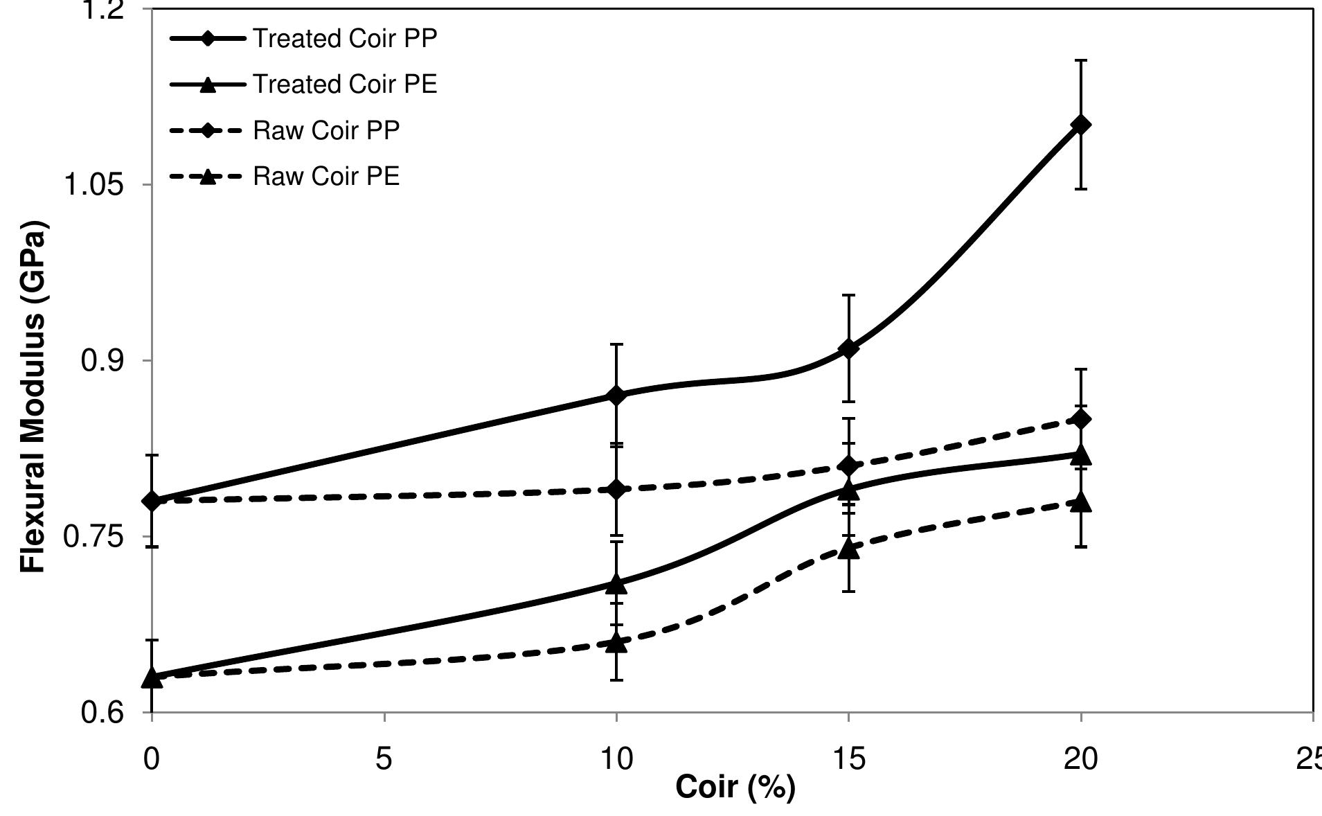 Comparative flexural modulus of coir fiber reinforced pp and
