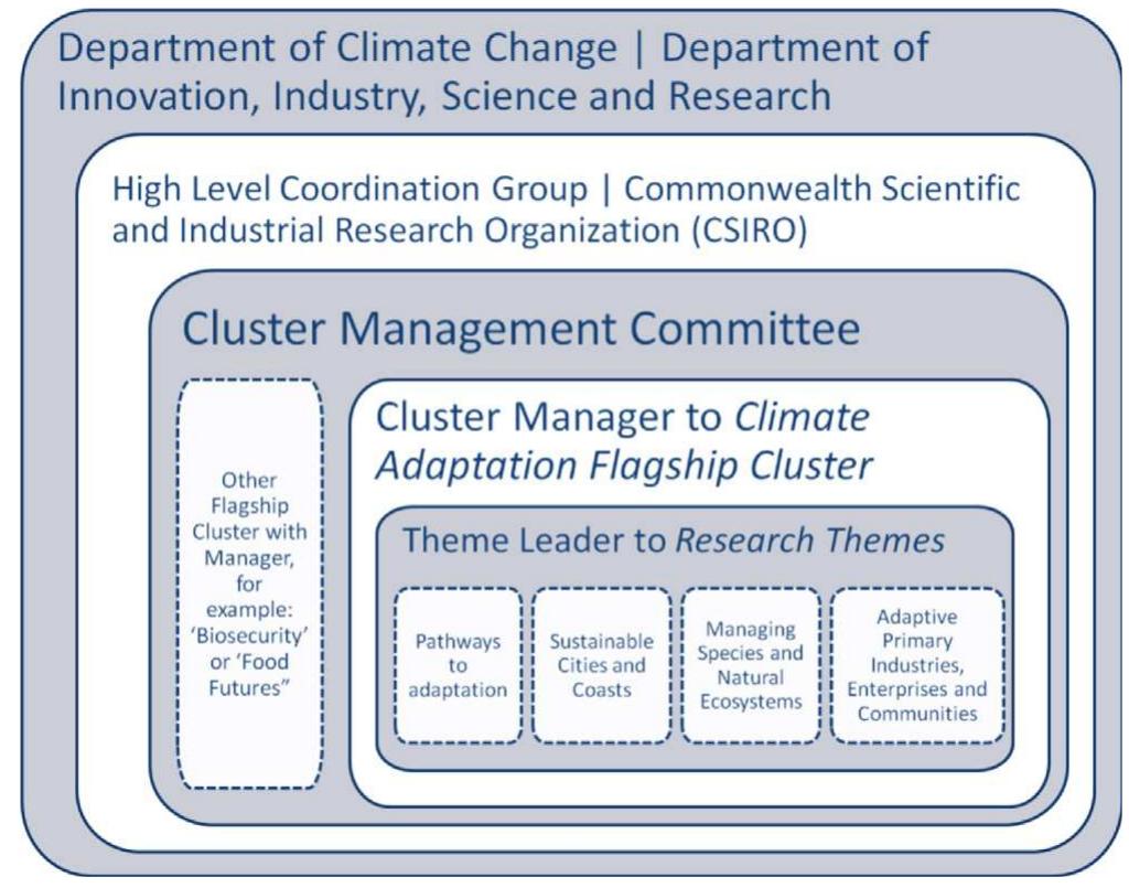 - nested and polycentric australian climate change