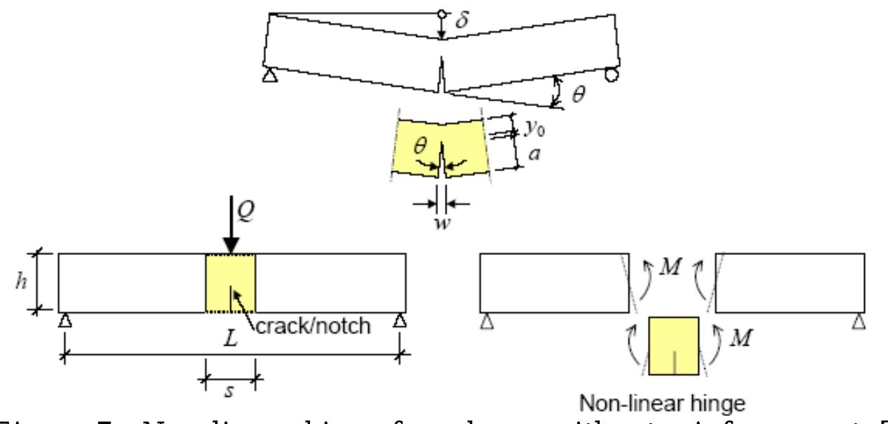 Figure 7 - Design methods for fibre-reinforced concrete: a