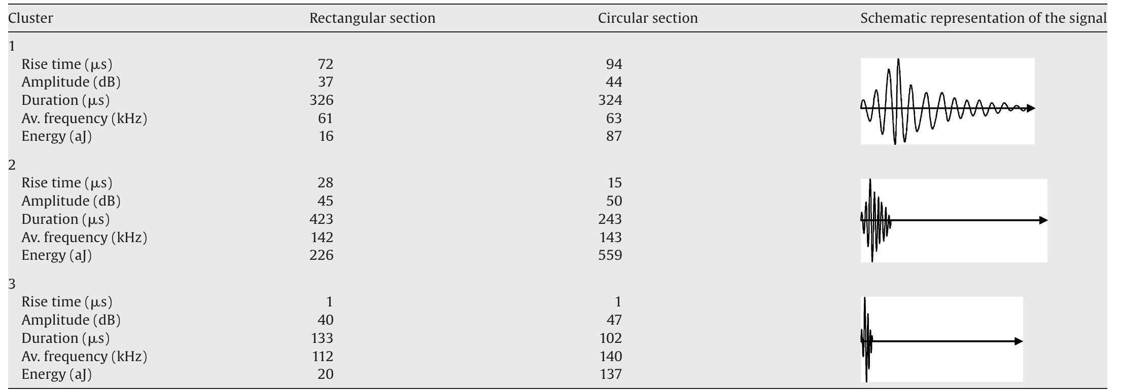 Ae parameters for the threes clusters and a schematic