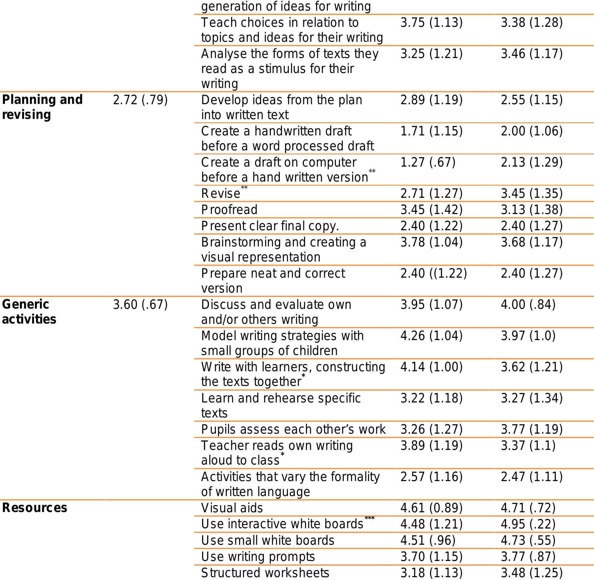 Significance levels * p