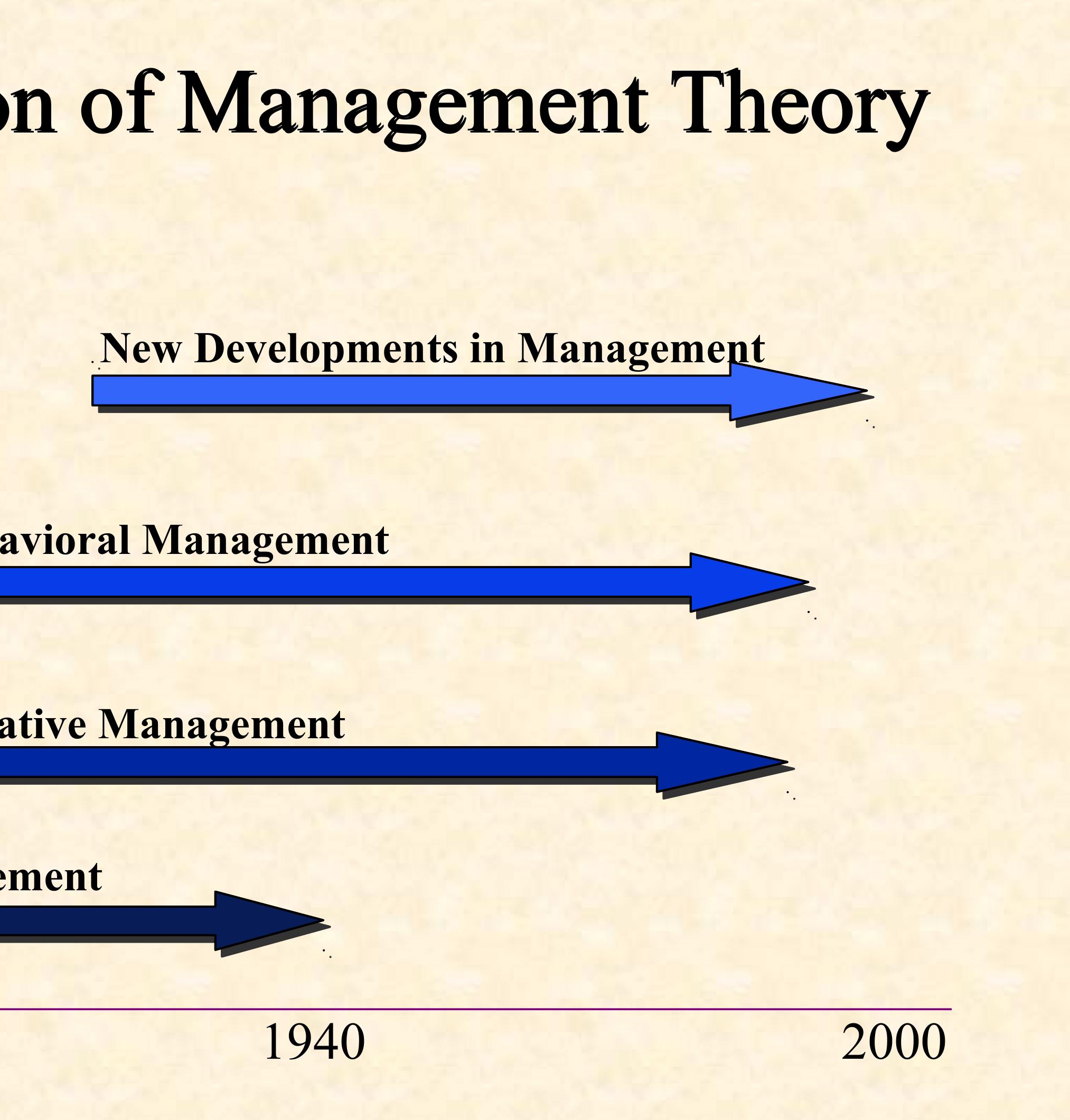 (PDF) EVOLUTION OF MANAGEMENT THEORIES